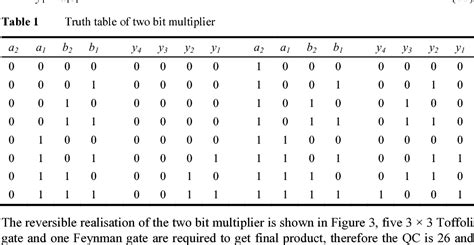 table 1 from design of quantum cost efficient reversible multiplier