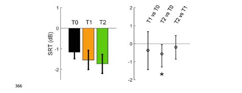 Speech In Noise Performances Srt Lower Srt Reflects Better