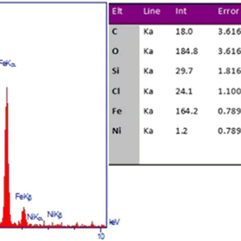 Vibrating Sample Magnetometry Vsm Analysis Of The Mnpch23pegni