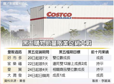黑五購物節促銷大戰 好市多、家樂福、大潤發、愛買優惠商品一次看 日報 工商時報