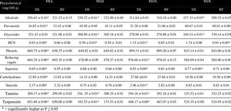 Quantitative Comparative Phytochemical Constituents Of The Four