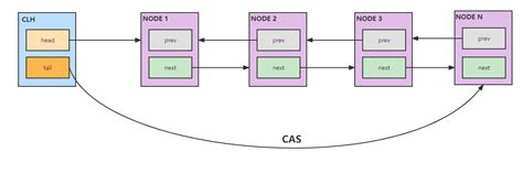 Java多线程基础篇 Aqsabstractqueuedsynchronizerjava Aqs Csdn博客