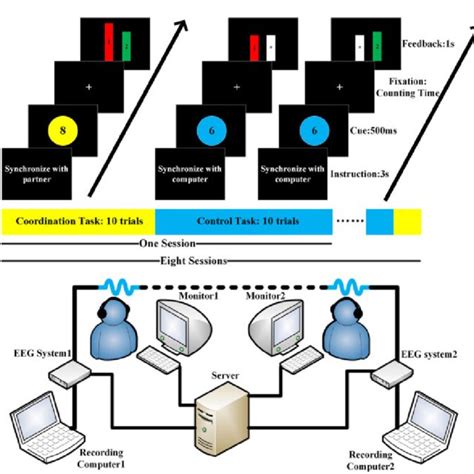 Illustration Of The Design And EEG Recording Setup A During EEG Download Scientific Diagram