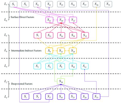 The Hierarchical Structure Model For Influencing Factors Download Scientific Diagram
