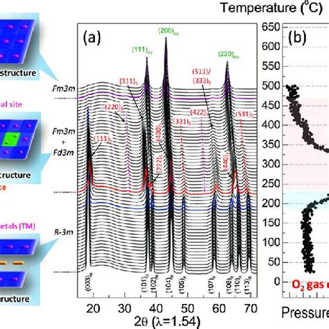 A Time Resolved Tr Xrd Patterns And B Results From Simultaneously