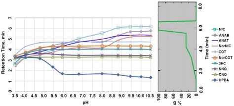 Figure 3 From A High Throughput Robotic Sample Preparation System And Hplc Ms Ms For Measuring
