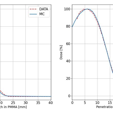 Measured Dotted Red Line And Simulated Continuous Blue Line Pdd In Download Scientific