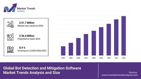 bot detection and mitigation software market size share and growth outlook