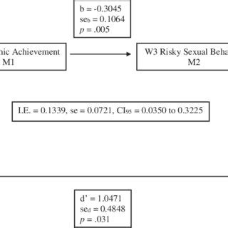 Indirect Effect Of Adolescent Academic Achievement And Risky Sex Note Download Scientific
