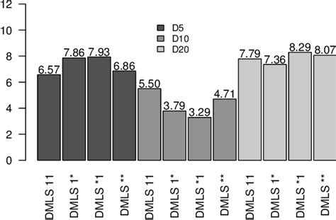 Contains The Average F Measure Obtained On Both Train Ing And Test