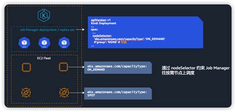 可持续性最佳架构实践—基于spot的flink作业集群部署与优化 亚马逊aws官方博客
