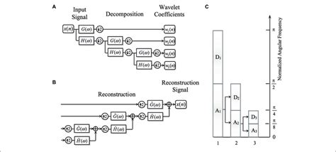 A The Decomposition Process Of Wavelet Transform B The Download Scientific Diagram