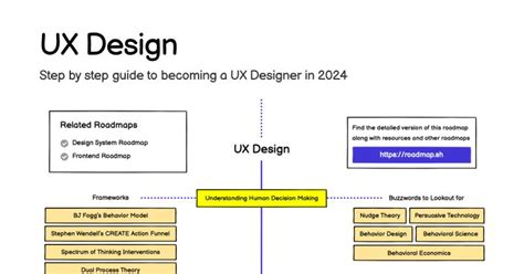 Tahreem Baloch On Linkedin Ux Design Roadmap Step By Step Guide To