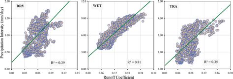 Relationship Between Precipitation Intensity And Surface Runoff Download Scientific Diagram