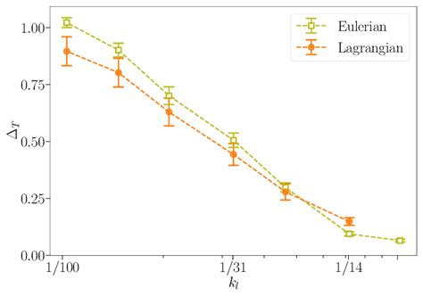 the global reconstruction error ∆ t as a function of k l with eulerian