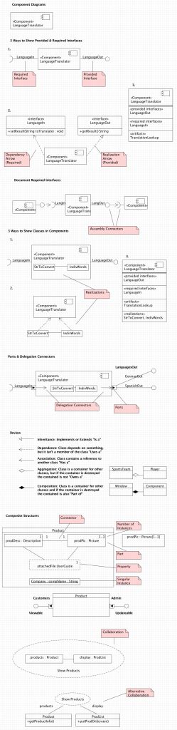 uml 2 0 component diagrams