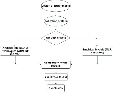 Overview Of The Investigation Download Scientific Diagram