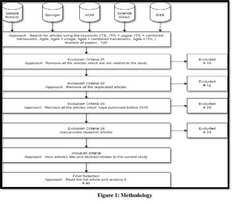 Figure 1 From A Itil Itil And Agile Based Advanced Framework For