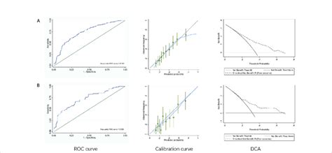 Roc Curves Calibration Curve And Dca Of The Model To Predict Poor