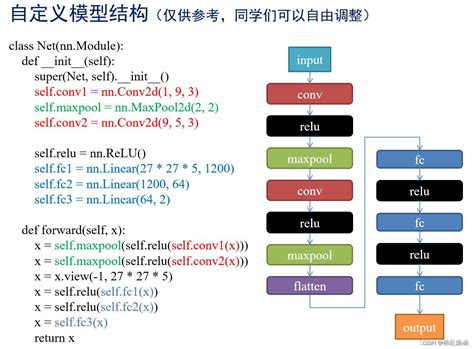 DL Homework 局部感知和权值共享 CSDN博客