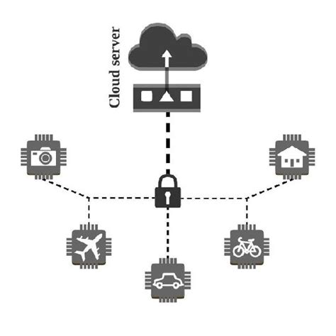 A Conventional Iot Architecture Download Scientific Diagram