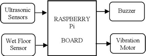 Figure 10 From Design Of A Raspberry Pi Based Electronic Travel