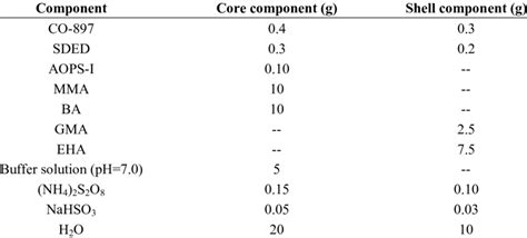 The Recipes Of Copolymer For Core Shell Emulsion Polymerization