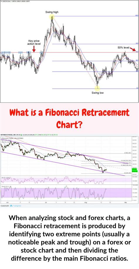 Fibonacci In Stock Charts Keski