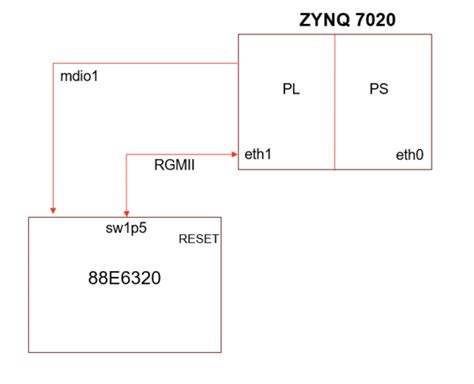 Zynq 7020 Gmii2rgmii Pl To Marvell 6320 Switch Phy Less Connection