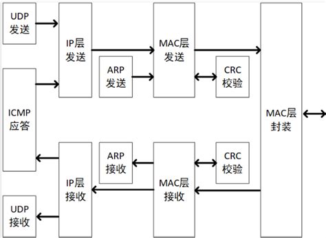 Fpga纯verilog代码实现udp网络通信，支持10m1001000m三速网自协商仲裁，提供工程源码和技术支持xilinx Udp