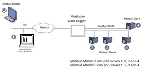 How to enable Modbus TCP-IP Bridge function for Scada , PLC or HMI connections on Wattmon Data ...