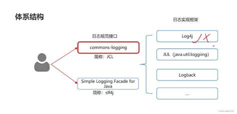 Logback日志框架 Csdn博客