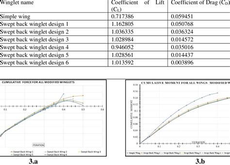 Coefficient Of Lift Cl And Coefficient Of Drag Cd Plot At 0 0 Angle