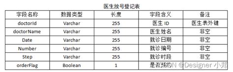 【开源】基于springboot的医院门诊预约挂号系统的设计和实现springboot 设置每个时间段的医生挂号人数 Csdn博客
