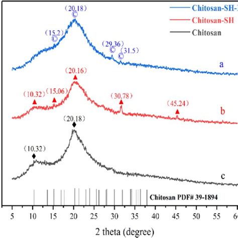 X Ray Diffraction Of Chitosan Chitosan Sh And Chitosan Sh Ru