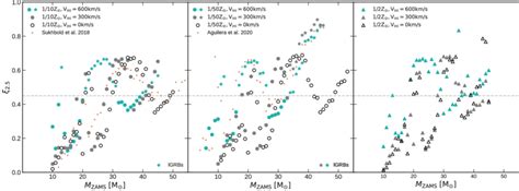 Compactness Parameter ξ 25 As A Function Of Initial Mass At Core Download Scientific Diagram