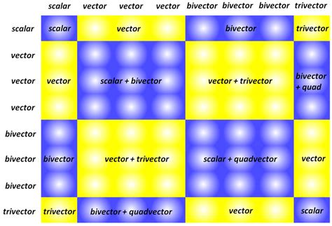 Dirac S Matrix Of Geometric Virtual Observables In Flat Minkowski Download Scientific Diagram