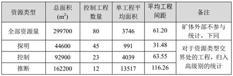 刘先生的地质专栏勘查工程间距的确定方法 矿体 控制 标志