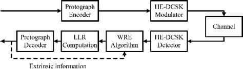 Figure 1 From A New Receiver Design For Protograph Coded Reference