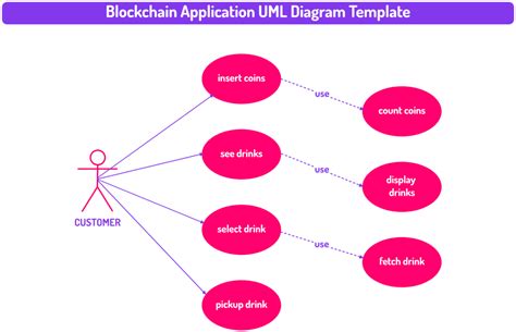 Free Blockchain Application Uml Diagram Template To Edit Online