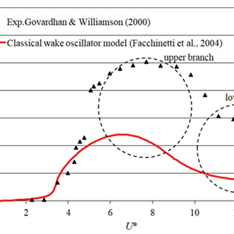 Model Of Vortex Induced Vibration Of Elastically Mounted Cylinder