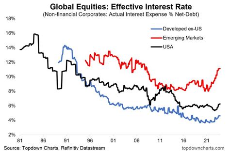 Topdown Charts On Linkedin Effective Trailing Borrowing Costs Across