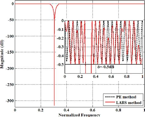 Figure 1 From Power Efficient Linear Phase Fir Notch Filter Design