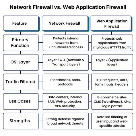 Pc Doctors Net 🔥 Network Firewall Vs Waf Whats The Facebook