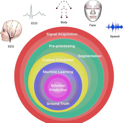 A Multimodal Automatic Emotion Recognition System 67 Download Scientific Diagram