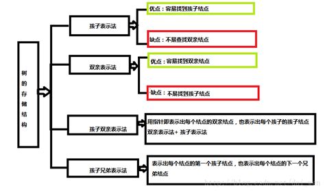 树及二叉树（数据结构） dai wen的博客 csdn博客