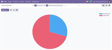 Sales Reporting Odoo V18 Community Edition Book