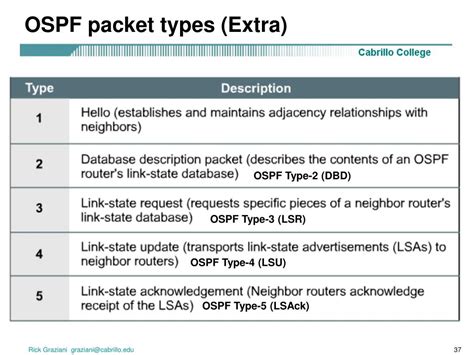 Ppt Ch2 Ospf Single Area Ospf Powerpoint Presentation Free