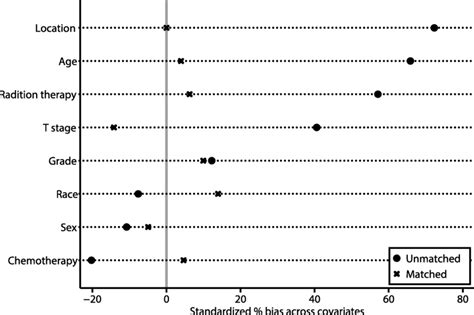 Standardised Bias Test The Standardised Bias Across Covariates