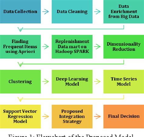 Figure 1 From Deep Learning Enabled Human Resource Analytics In Predicting Employee Performance